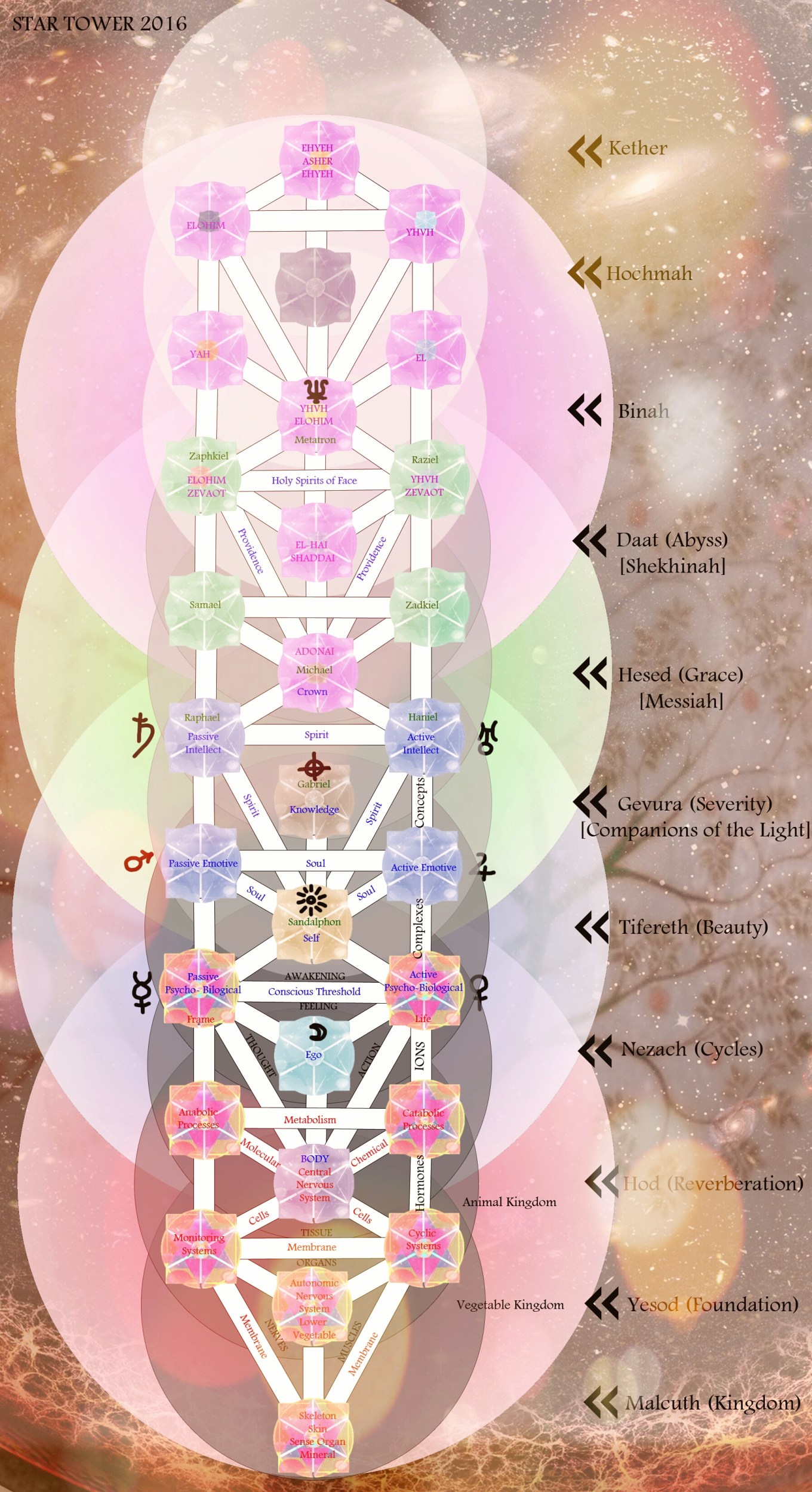 Ascended Masters Chart – Who they are. Reincarnation, Life after Death ...